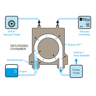 Degassing & Debubbler,Biotech Fluidics_specification/price/image_Bio ...