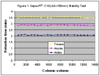 Sepax HP-C18 Columns,specification,price,image-Bio-Equip in China